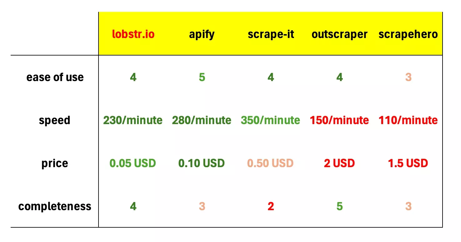 +5 Best Google Maps Reviews Scrapers in 2024 [No Code]