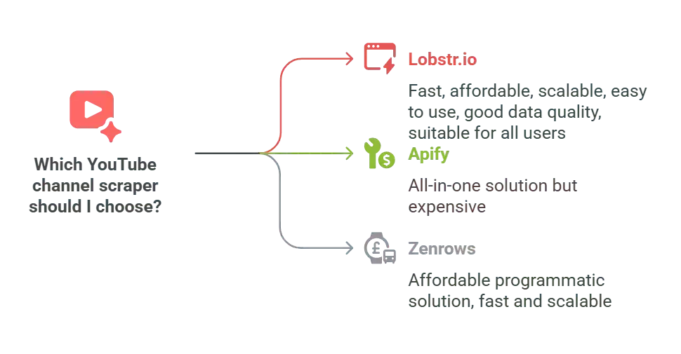 5 Best YouTube Channel Scrapers of 2025