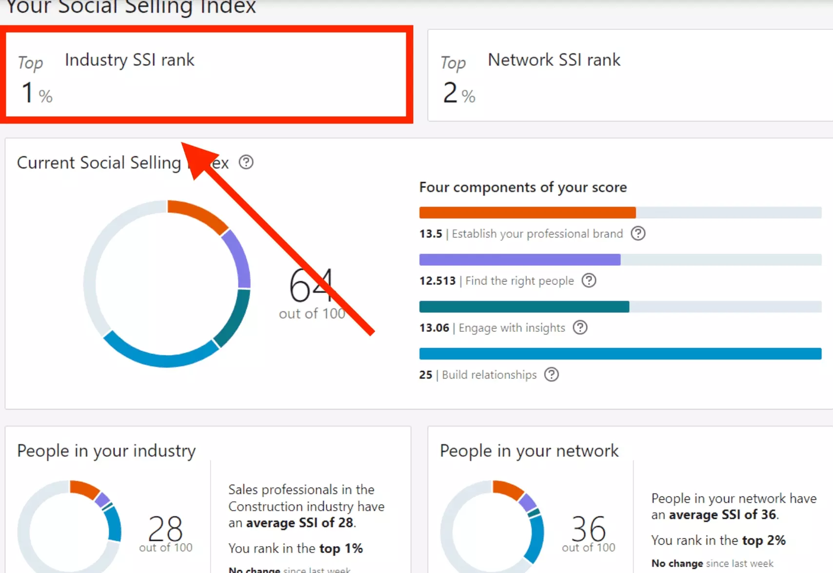 LinkedIn Social Selling Index: Definition & Tips [2024]